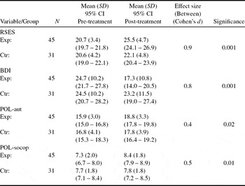 Competitive Memory Training (COMET) for Low Self-Esteem in Patients ...