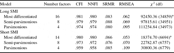 Reliability and Validity of the Short Schema Mode Inventory (SMI ...