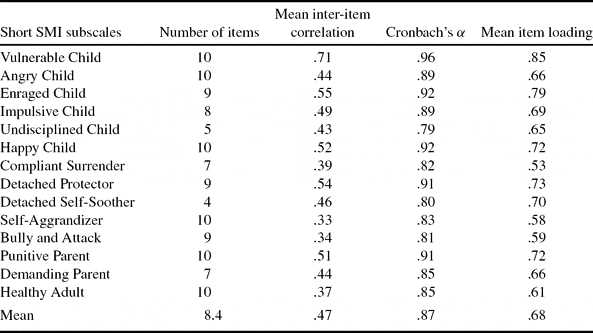 Reliability and Validity of the Short Schema Mode Inventory (SMI ...