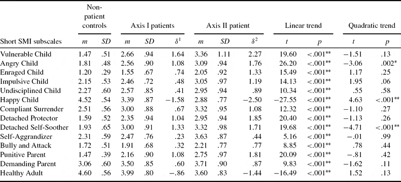 Reliability and Validity of the Short Schema Mode Inventory (SMI ...