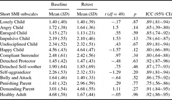 Reliability and Validity of the Short Schema Mode Inventory (SMI ...