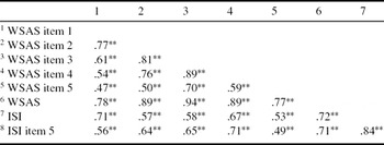 The Work and Social Adjustment Scale as a Measure of Dysfunction in ...