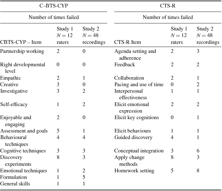 The Cognitive Behaviour Therapy Scale for Children and Young People ...