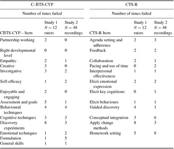 The Cognitive Behaviour Therapy Scale for Children and Young People ...