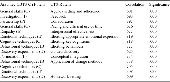 The Cognitive Behaviour Therapy Scale for Children and Young People ...