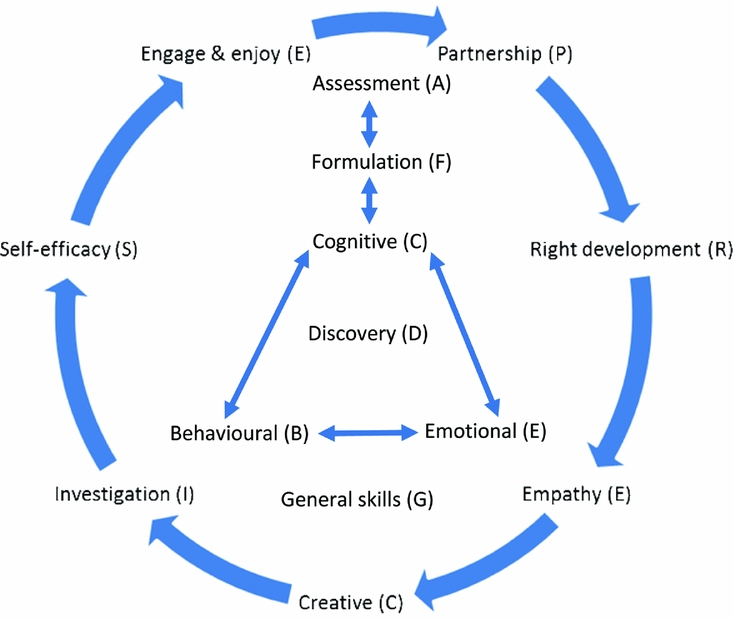 The Cognitive Behaviour Therapy Scale for Children and Young People ...