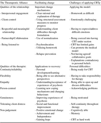 Individual Cognitive Behavioural Therapy for Psychosis (CBTp): A ...