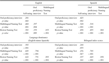 Self-ratings of spoken language dominance: A Multilingual Naming Test ...