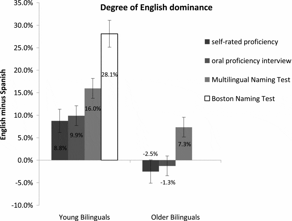 Self-ratings of spoken language dominance: A Multilingual Naming Test ...