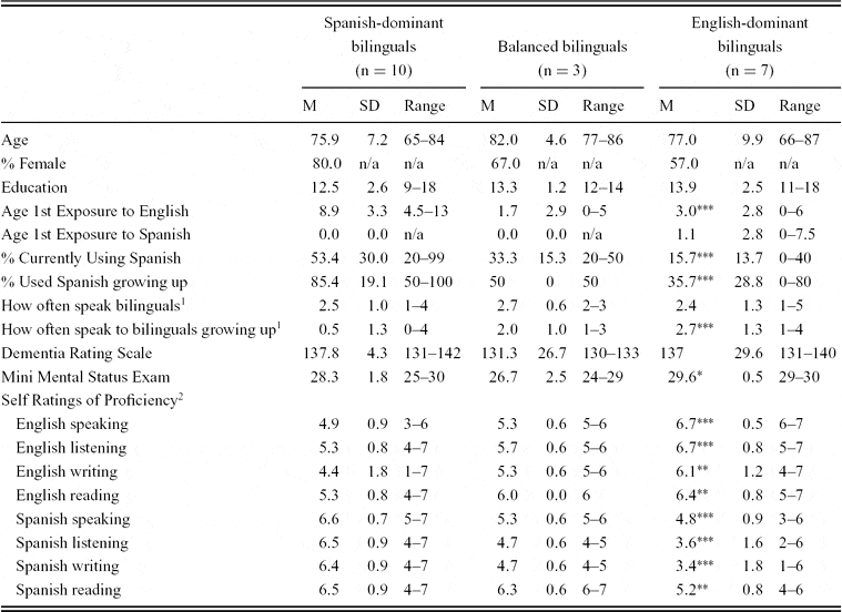 Self-ratings of spoken language dominance: A Multilingual Naming Test ...