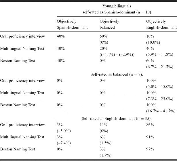 Self-ratings of spoken language dominance: A Multilingual Naming Test ...
