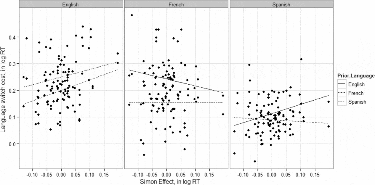 Inhibitory control predicts language switching performance in ...