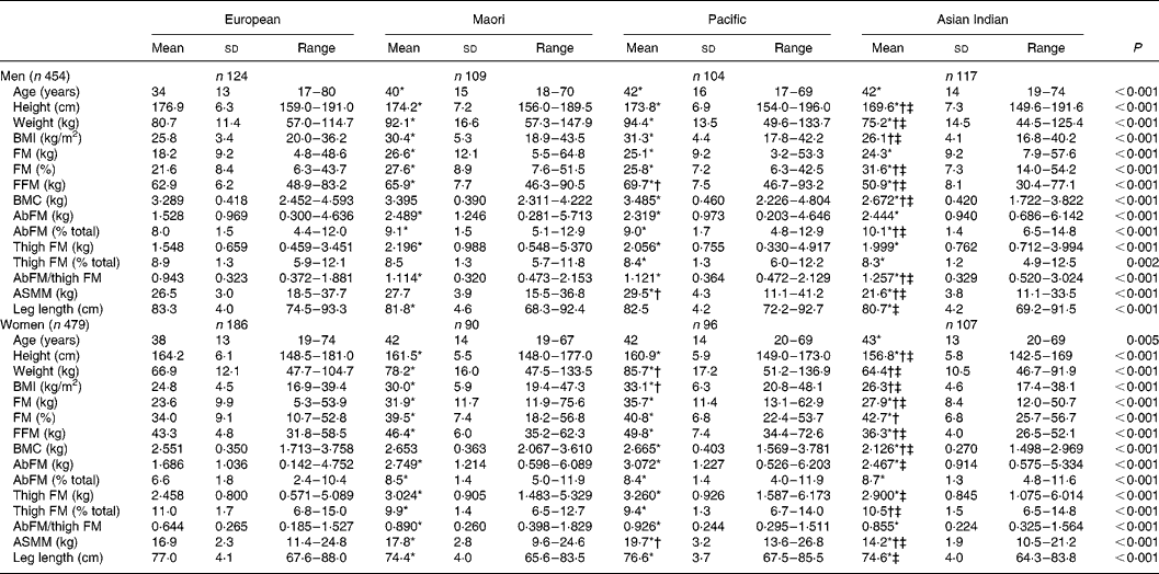 Body size, body composition and fat distribution: comparative analysis ...