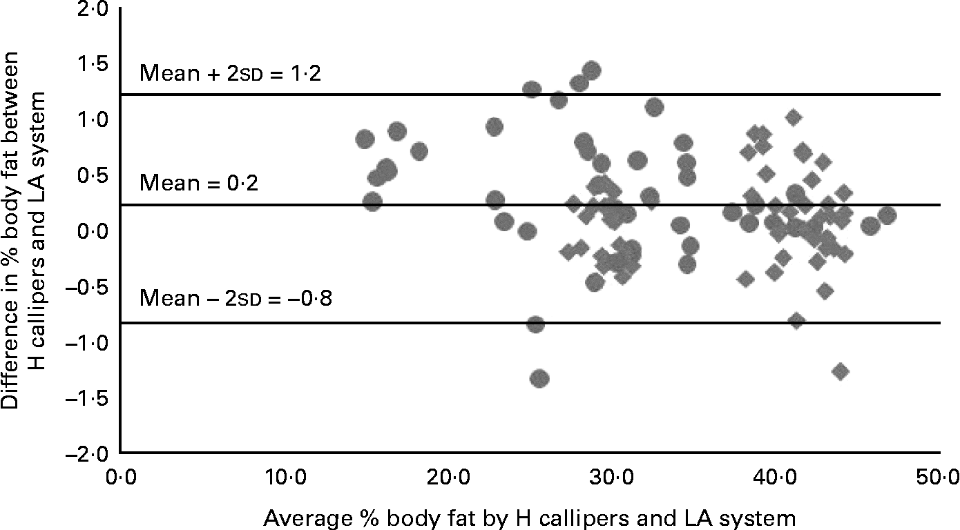 Accuracy of a digital skinfold system for measuring skinfold thickness ...