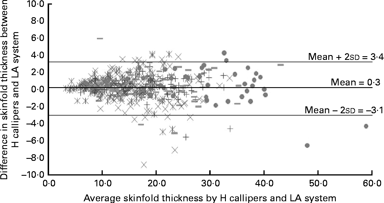 Accuracy of a digital skinfold system for measuring skinfold thickness ...