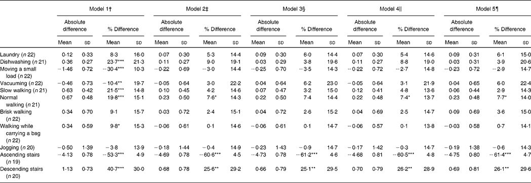 Real-time estimation of daily physical activity intensity by a triaxial ...