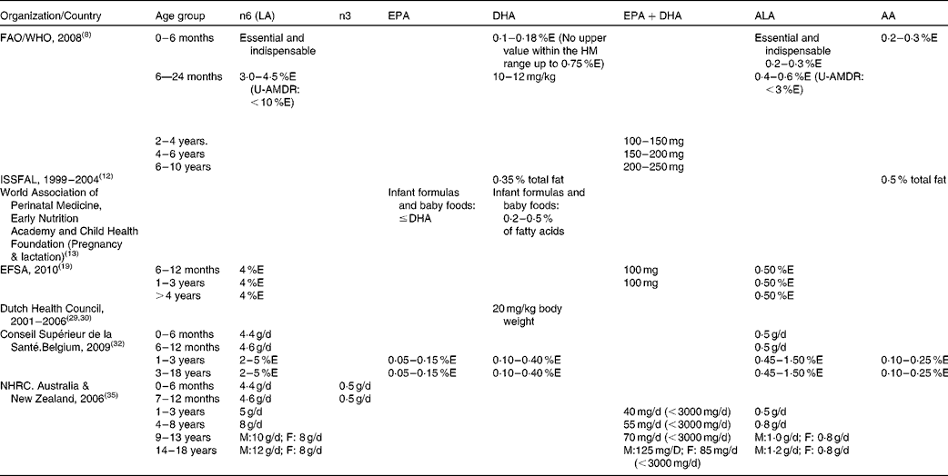Recommended dietary reference intakes, nutritional goals and dietary ...