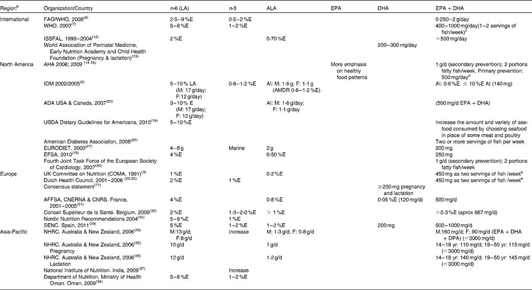 Recommended dietary reference intakes, nutritional goals and dietary ...