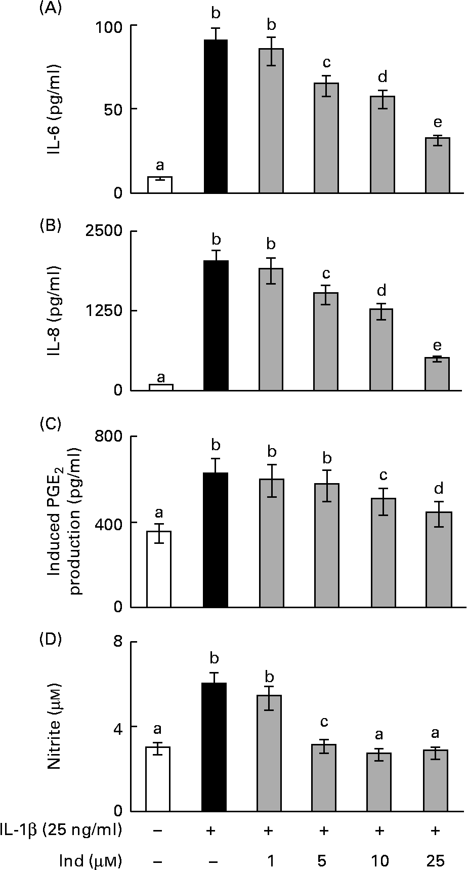 Indicaxanthin inhibits NADPH oxidase (NOX)-1 activation and NF-κB ...