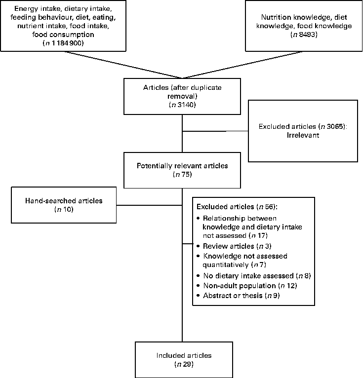 Relationship between nutrition knowledge and dietary intake | British ...