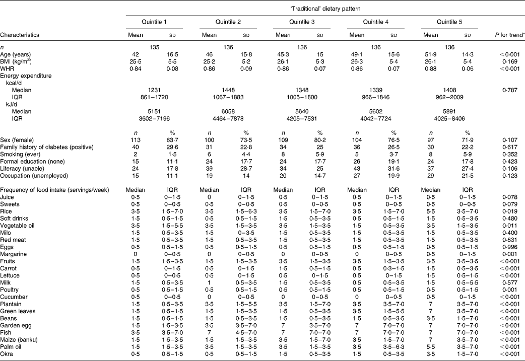 Dietary patterns in urban Ghana and risk of type 2 diabetes | British ...