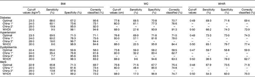 Optimal cut-off values of BMI, waist circumference and waist:height ...