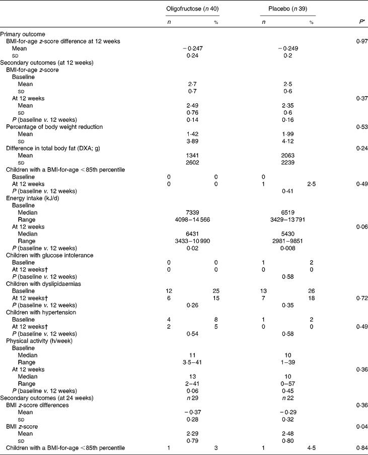 Effect of oligofructose supplementation on body weight in overweight ...