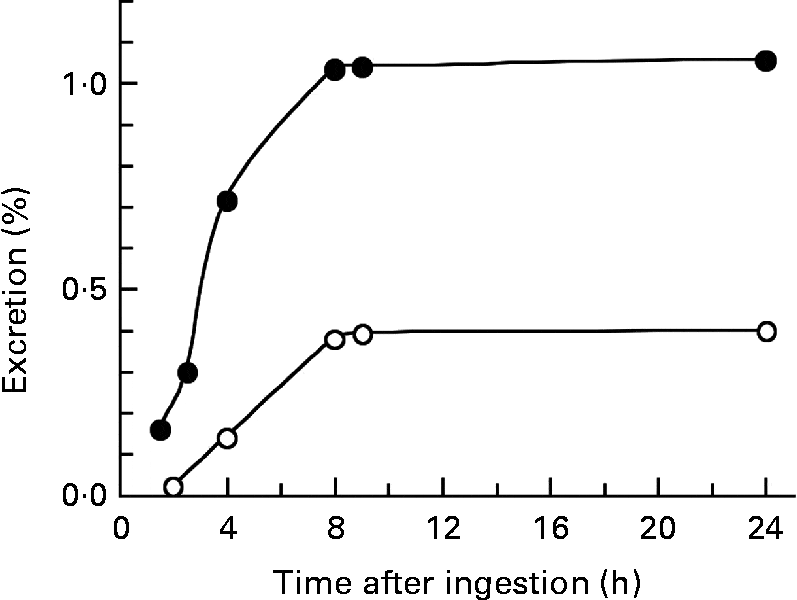 Simultaneous ingestion of high-methoxy pectin from apple can enhance ...