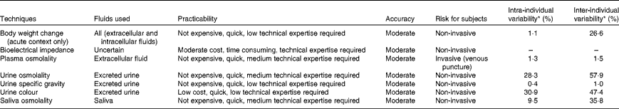 Assessment of hydration status in a large population | British Journal ...