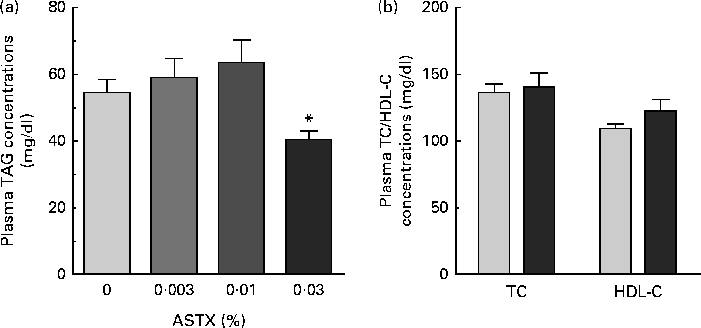Astaxanthin lowers plasma TAG concentrations and increases hepatic ...