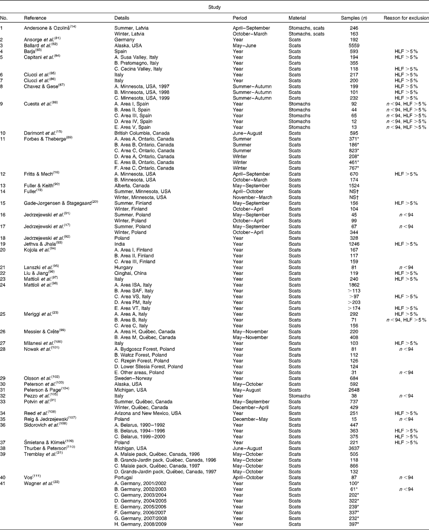 Dietary nutrient profiles of wild wolves: insights for optimal dog ...