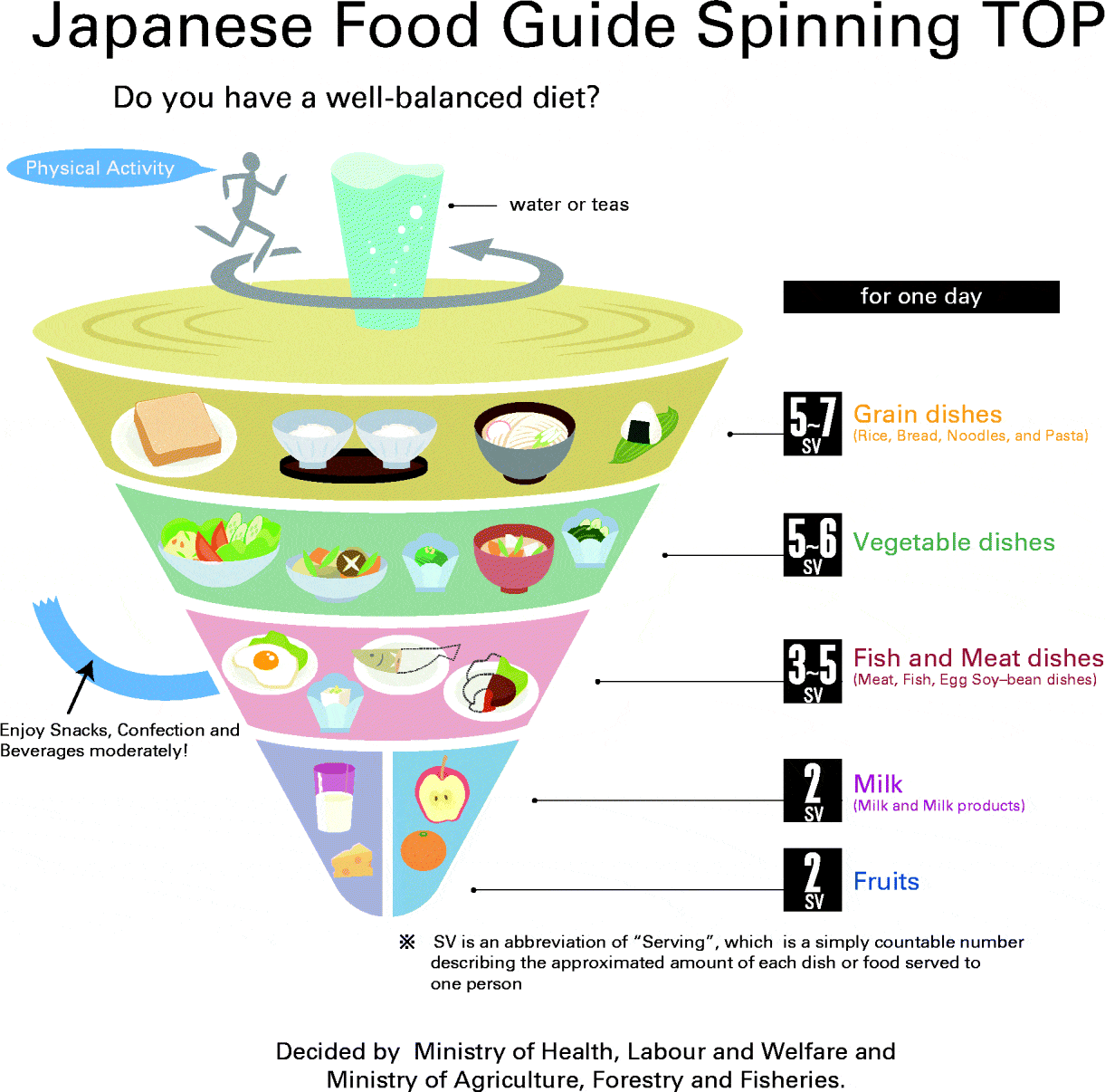 Adherence to the food-based Japanese dietary guidelines in relation to ...
