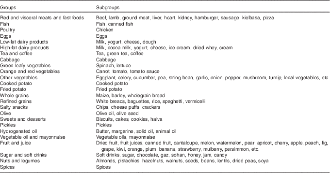 Western dietary pattern is related to premenstrual syndrome: a case ...