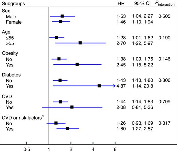 Dietary inflammatory index, cardiometabolic conditions and depression ...