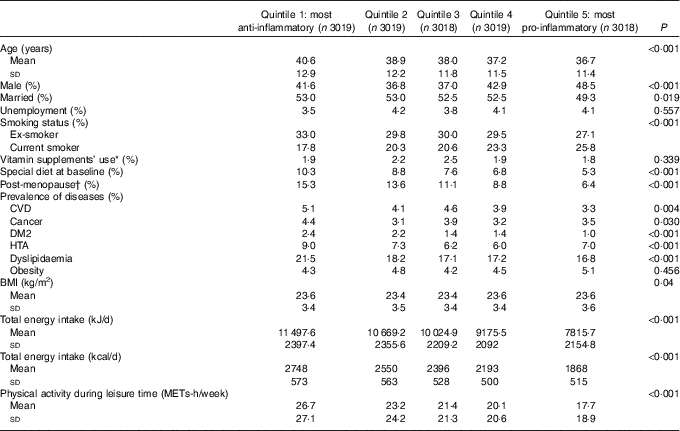Dietary inflammatory index, cardiometabolic conditions and depression ...