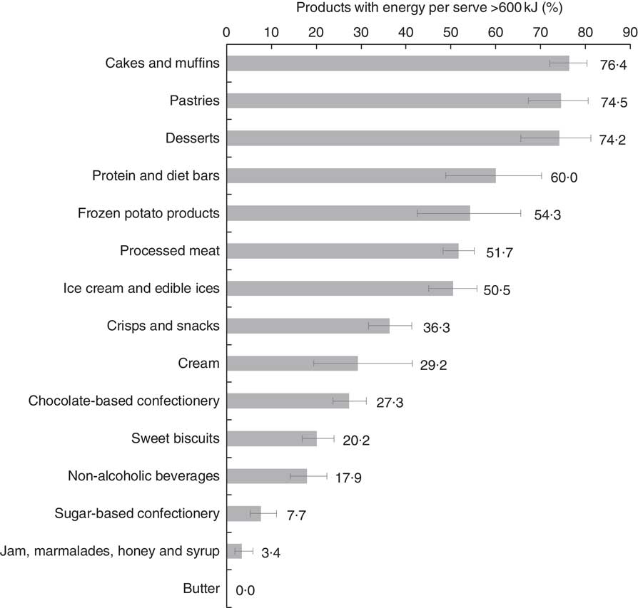 High variation in manufacturer-declared serving size of packaged ...