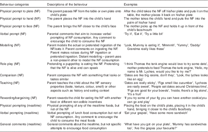 Parental modelling and prompting effects on acceptance of a novel fruit ...
