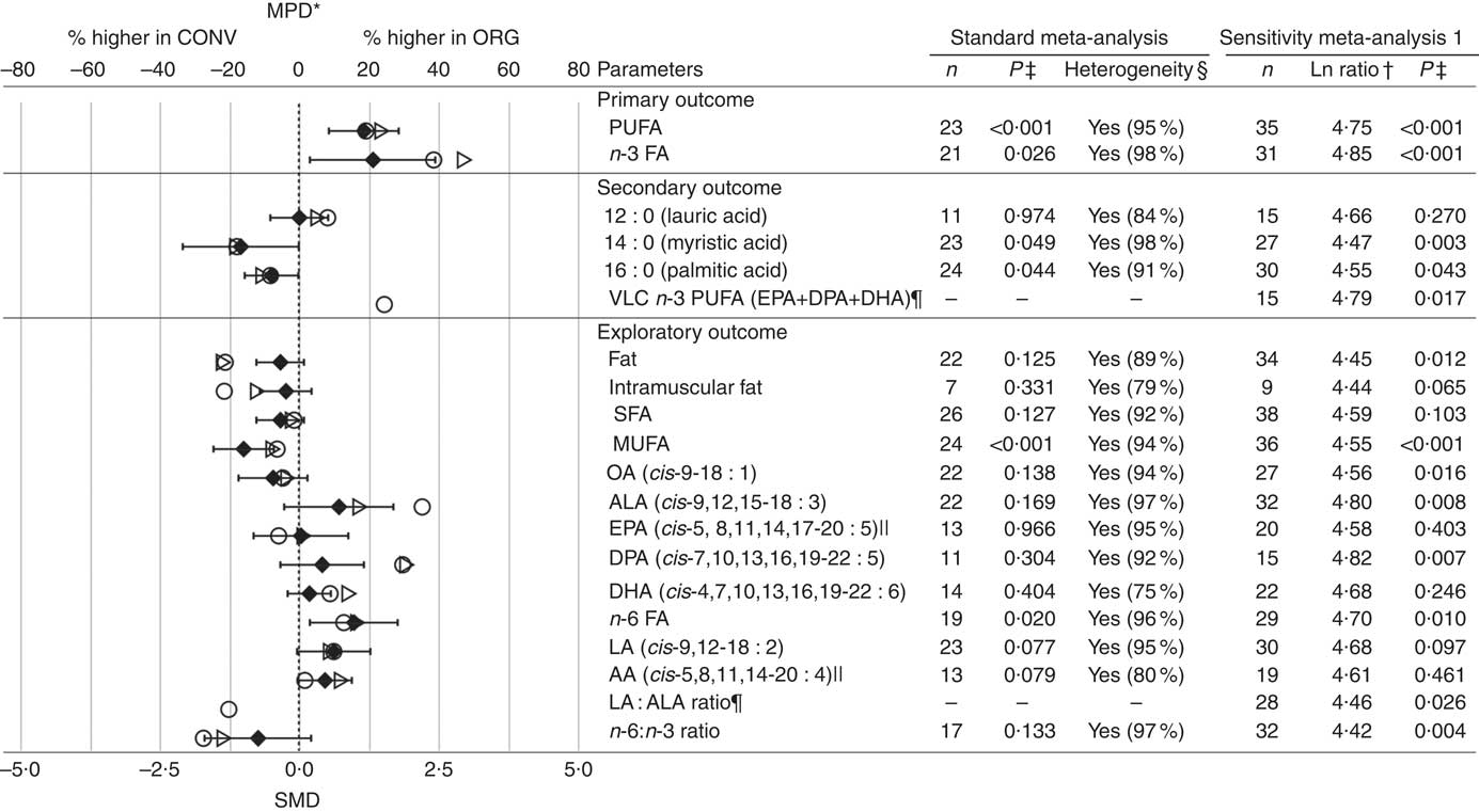 Composition differences between organic and conventional meat: a ...
