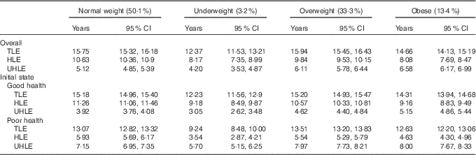 BMI and healthy life expectancy in old and very old women | British ...