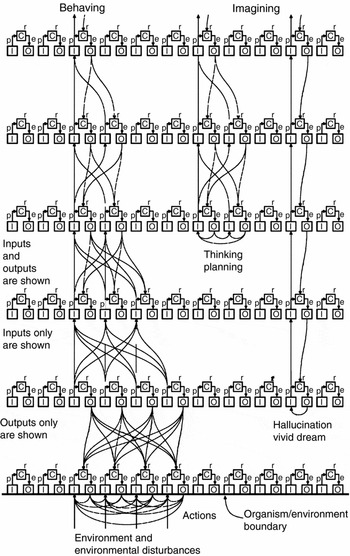 Perceptual Control Theory as an integrative framework and Method of ...