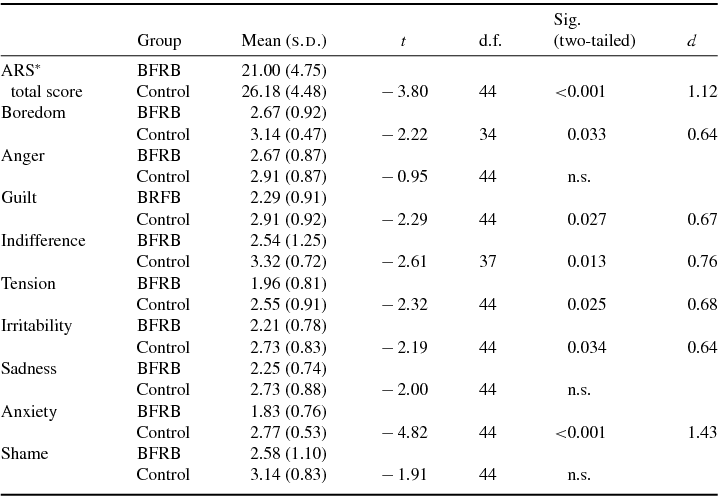 The role of emotion regulation in body-focused repetitive behaviours ...