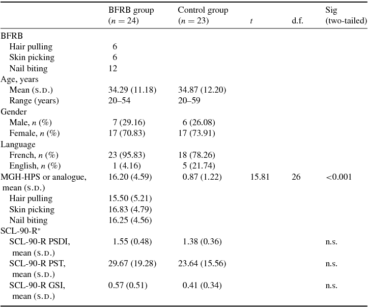 The role of emotion regulation in body-focused repetitive behaviours ...