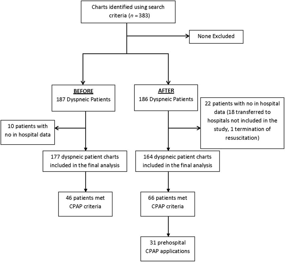 Effectiveness and safety of a prehospital program of continuous ...