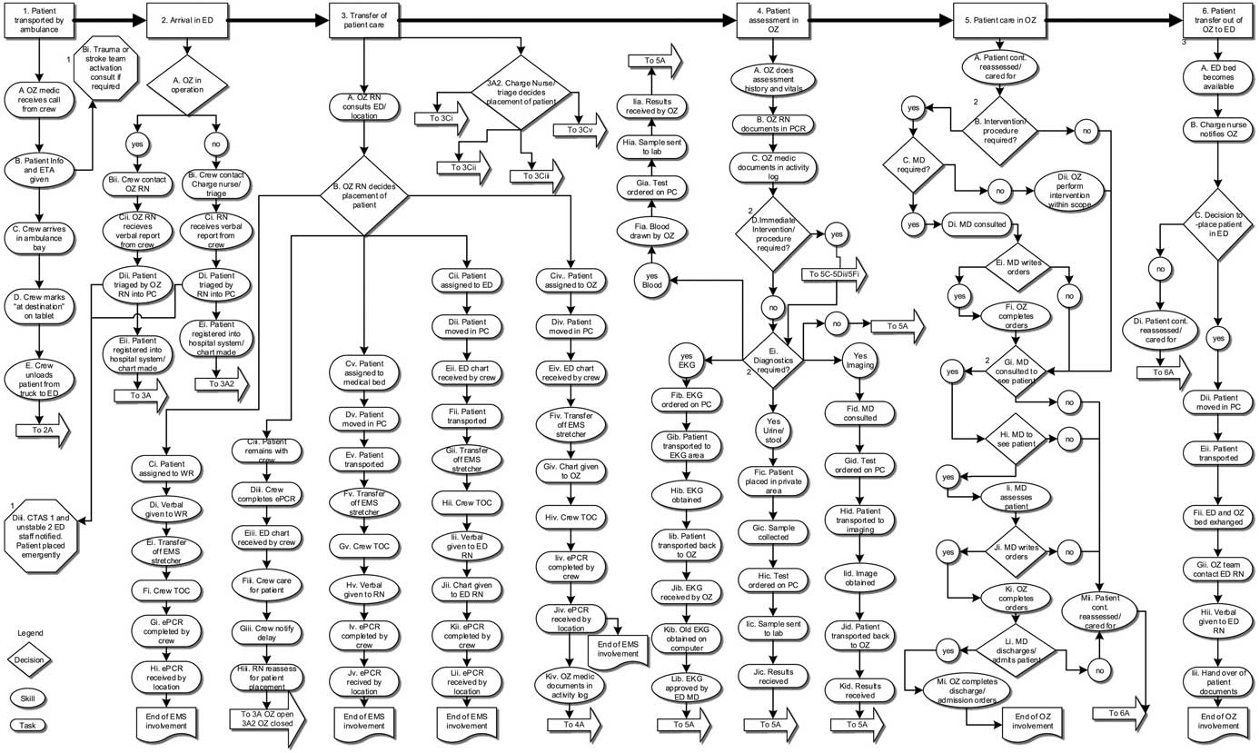 Offload zones to mitigate emergency medical services (EMS) offload ...