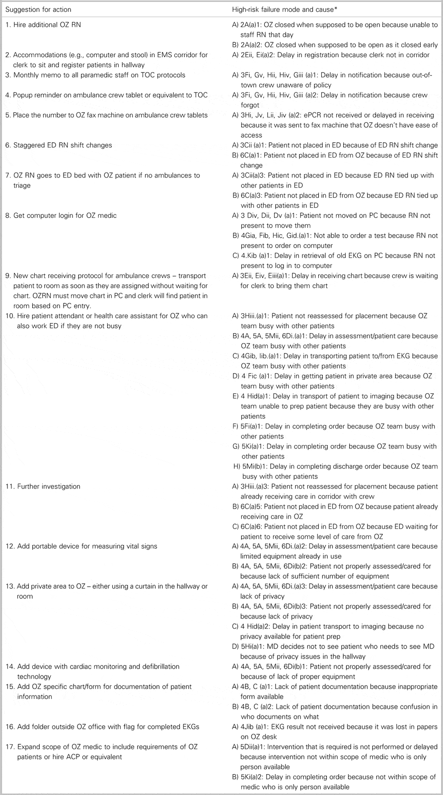 Offload zones to mitigate emergency medical services (EMS) offload ...