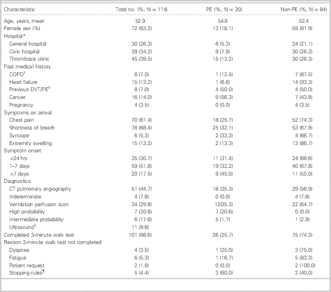 Ambulatory vital signs in the workup of pulmonary embolism using a ...