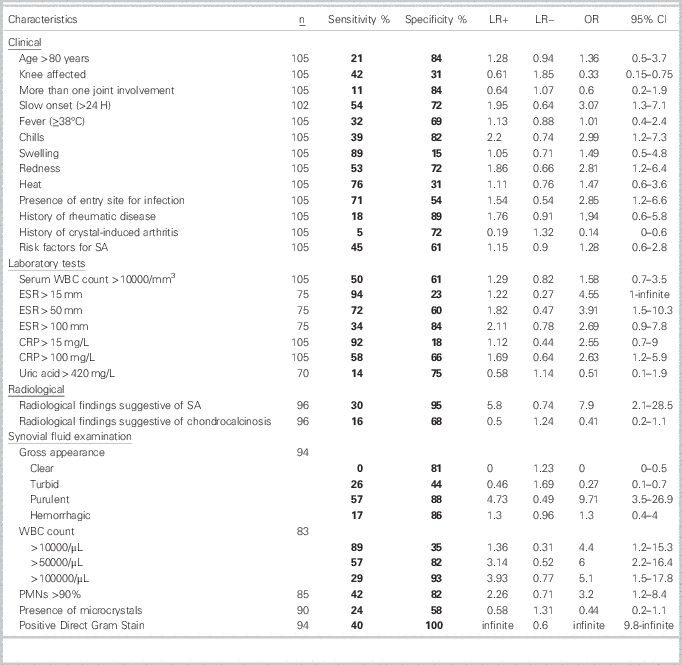 Predictive value of the usual clinical signs and laboratory tests in ...