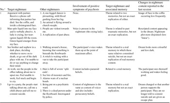 Treating your worst nightmare: a case-series of imagery rehearsal ...