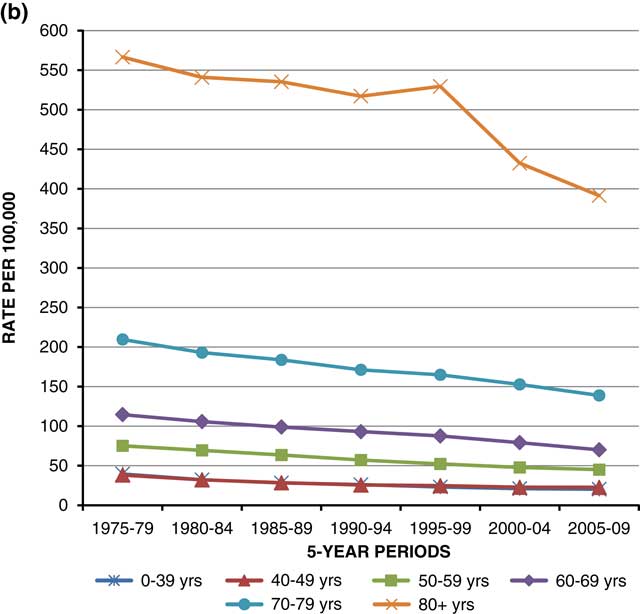 Multiple Sclerosis Mortality Rates in Canada, 1975-2009 | Canadian ...