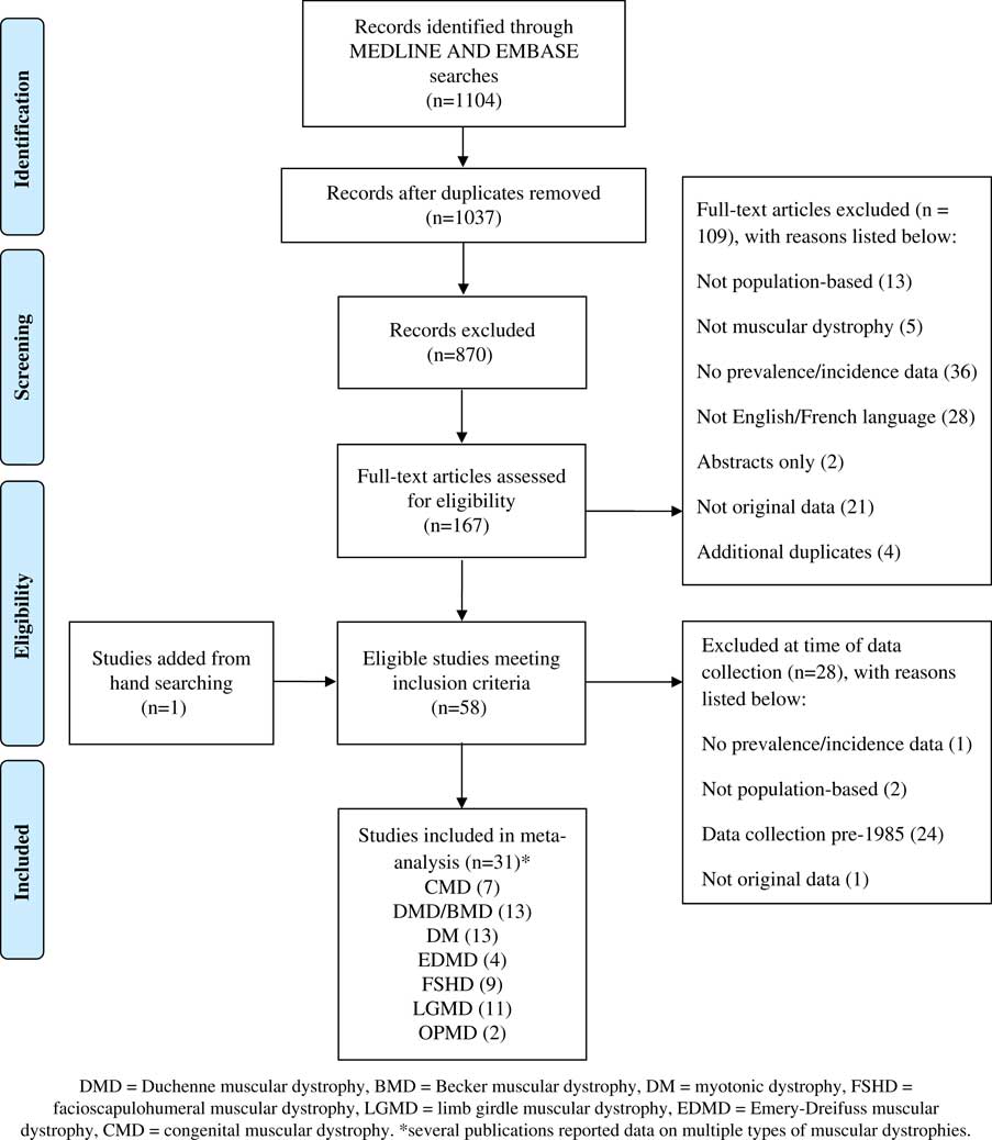 A Systematic Review and Meta-analysis on the Epidemiology of the ...